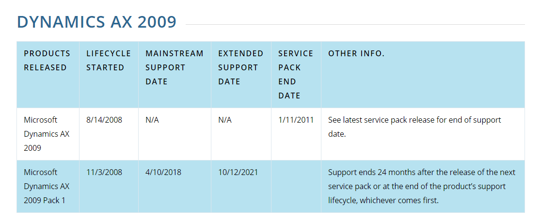 Microsoft Extends Support for Dynamics AX 2009