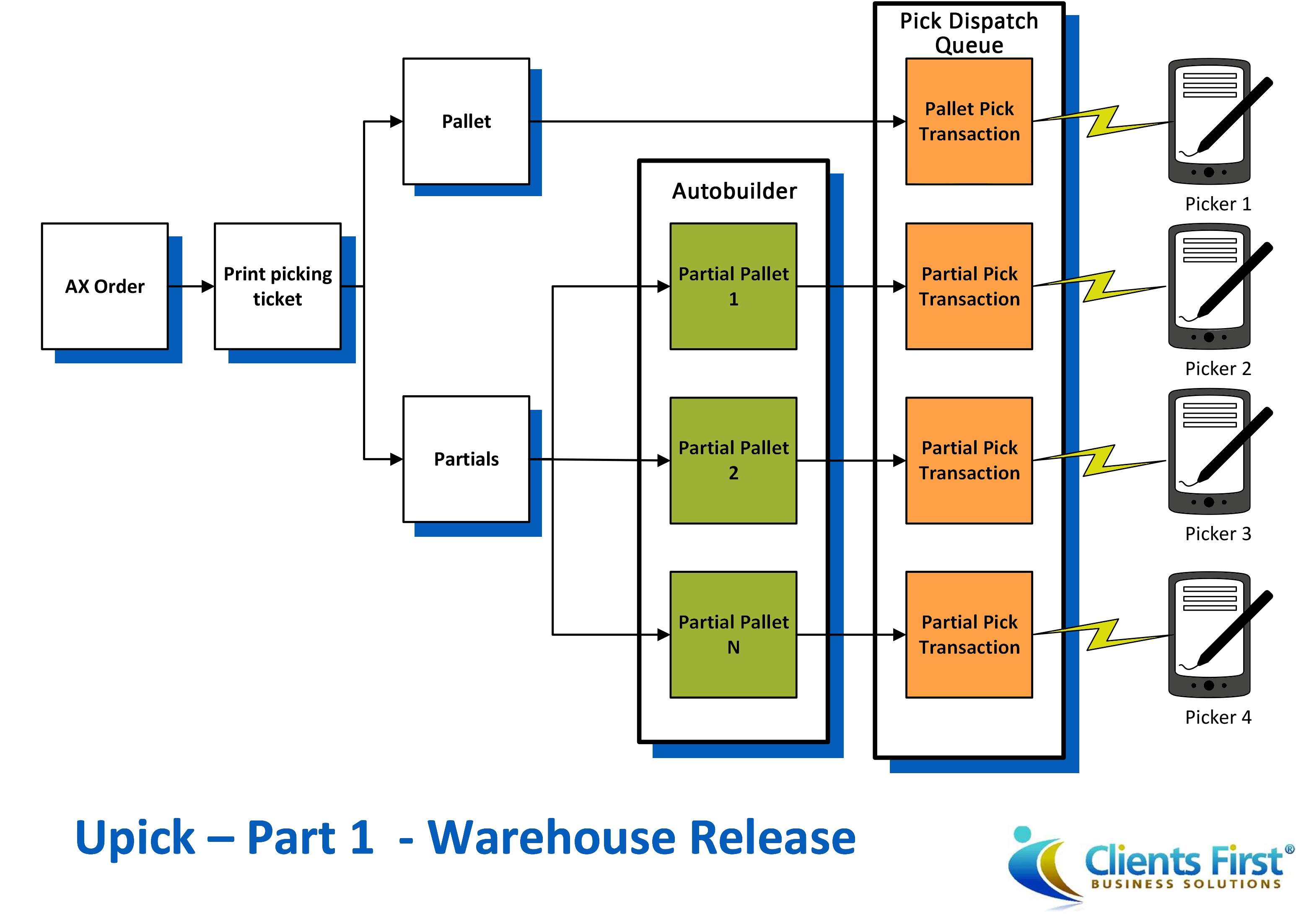 Discover the New Dynamics AX Mobile App for the Warehouse