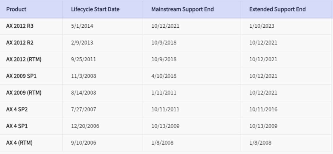 Dynamics AX 2012 R3 Support Continued Until 2023