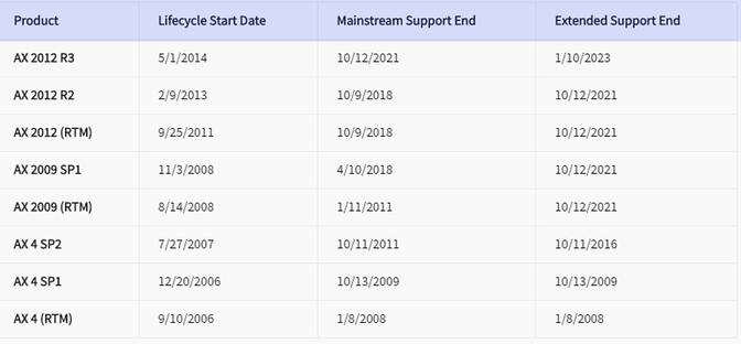 Dynamics AX 2012 R3 Support Continued Until 2023